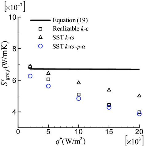 Effects Of The Turbulent Prandtl Number On The Nusselt Number