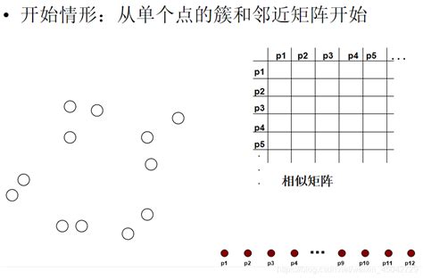 层次聚类算法详解 Csdn博客 层次聚类算法详解 Csdn博客