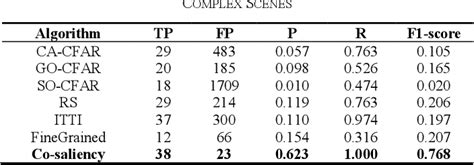 Figure 1 From Vehicle Target Detection In Complex Scene Sar Images Based On Co Saliency
