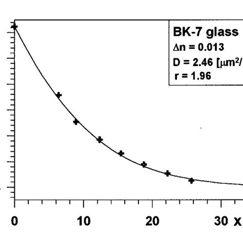 Matching The Solution Of The Diffusion Equation To The Planar Waveguide