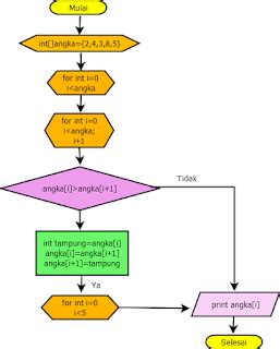 ALGORITMA DAN FLOWCHART INSERTION SORT DAN BUBBLE SORT Desvita Blog