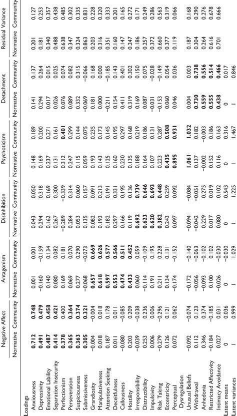 Scale Structure Five Factor Exploratory Structural Equation Modeling Download Table
