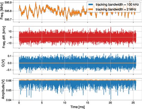 Figure 7 From On The Development Of An Rfsoc Based Ultra Fast Phasemeter With Ghz Bandwidth