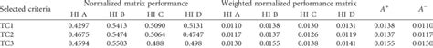normalized performance matrix and weighted normalized performance