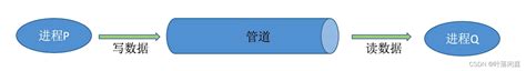 【操作系统】进程控制与进程通信 操作系统进程控制与通信 csdn博客