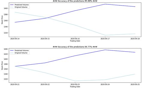 Predicting Stock Prices Using Deep Learning Lstm Model In Python