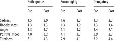 Results Of The Asts Questionnaire Mean Values For All Five Scales See Download Table