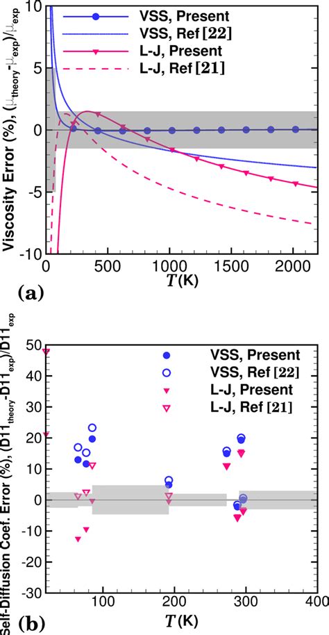 Revised Variable Soft Sphere And Lennard Jones Model Parameters For