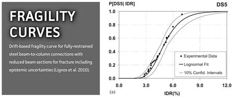 Web Based Interactive Tools For Performance Based Earthquake Engineering