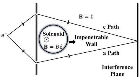 The Aharonov Bohm Effect Illustrated By A Two Slit Experiment In The
