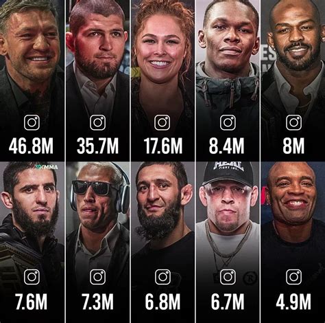 Ufc 선수들 인스타 팔로워 탑 10 ㄷㄷㄷ 유머움짤이슈 에펨코리아