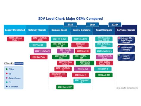 Software Defined Vehicles Drive Next Gen Auto Architectures Idtechex Research Article