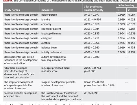 Table 1 From Advances In The Model Of Hierarchical Complexity Mhc