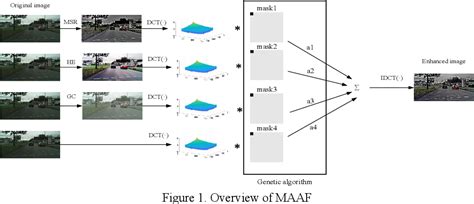 Figure 1 From A Genetic Algorithm Based Image Enhancement Approach For Autonomous Driving At