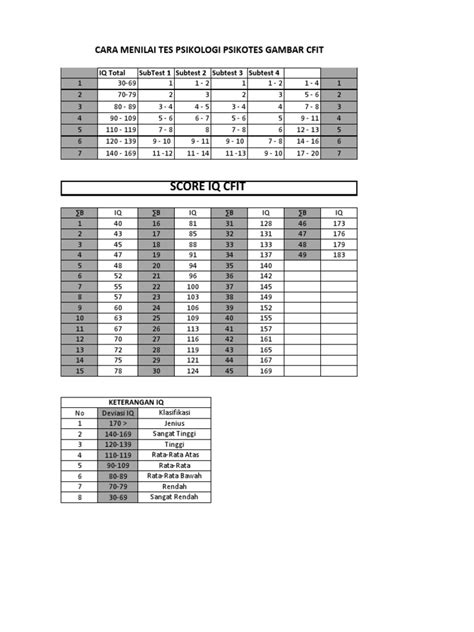 Cfit Iq Test Results And Classification Pdf