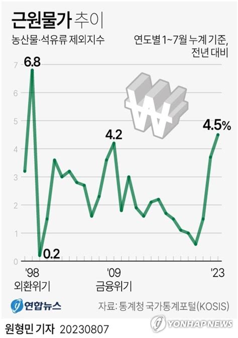 그래픽 근원물가 추이 연합뉴스