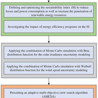 The Pseudo Code Of The Proposed Amcsa Amcsa Adaptive Multiobjective