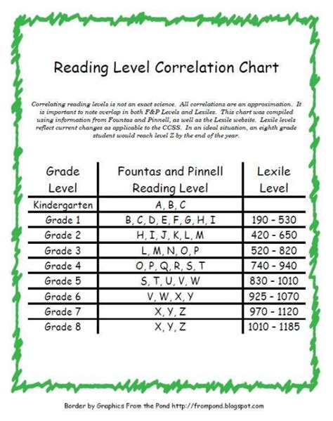 1st Grade Reading Level
