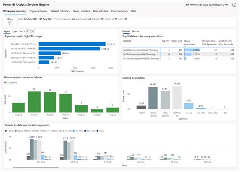 Use Log Analytics For The Power Bi Datasets Template App Preview Power Bi Microsoft Learn