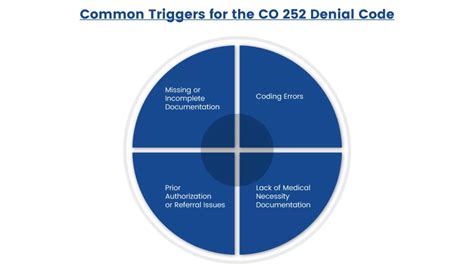 Resolve Co 252 Denials Causes And Effective Solutions