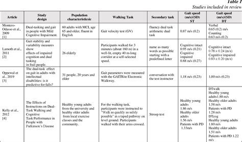 Table 1 From Factors Influencing Gait In Dual Task Walking Semantic