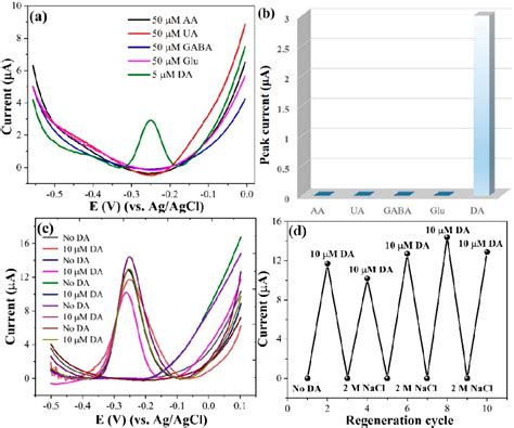 Figure 1 From Label Free Split Aptamer Sensor For Femtomolar Detection Of Dopamine By Means Of