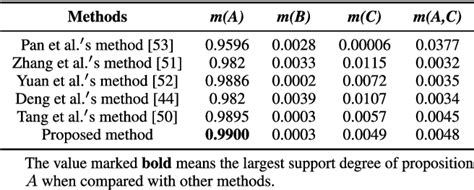Table 2 From A Novel Antagonistic Weapon Target Assignment Model