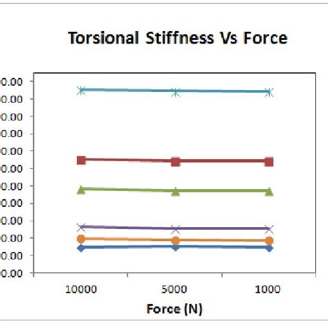 Torsional Stiffness Of Chassis Vs Loading Download Scientific Diagram