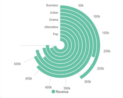 Polar Charts Vitaracharts Custom Visuals Plugin For Microstrategy
