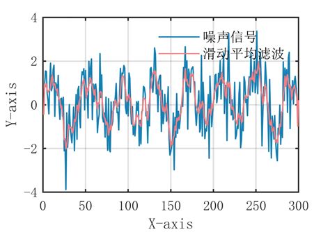 【matlab】史上最全的11种数字信号滤波去噪算法全家桶 阿里云开发者社区