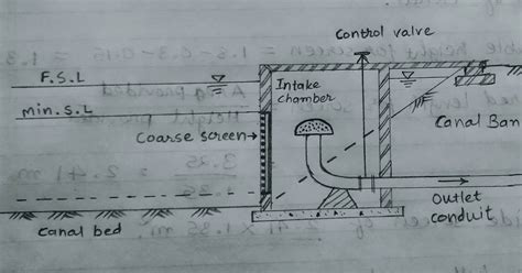 Canal Intake Structure