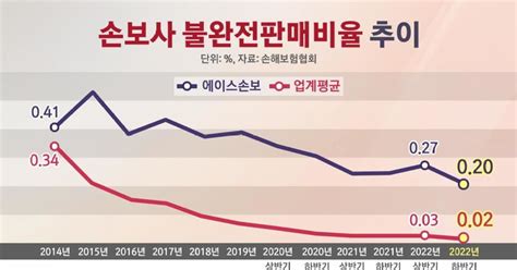 에이스손보 불완전판매율 8년째 부동의 1위원인은 Tm