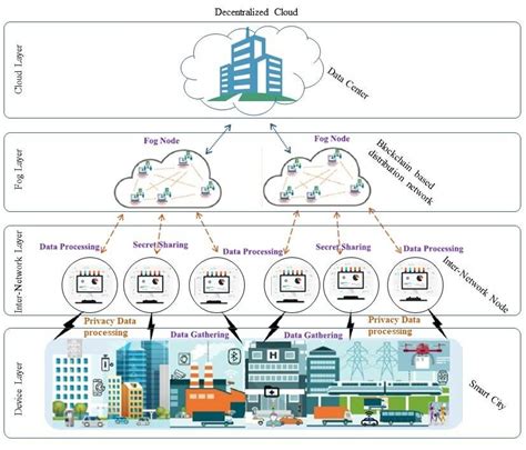 Blockchain Empowered On Secret Sharing For The Smart City The Download Scientific Diagram