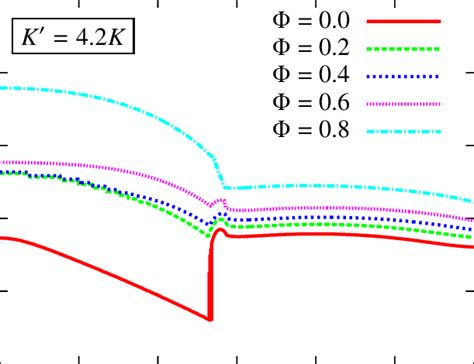 Color Online Contour Plot For The Traced Polyakov Loop In The Pnjl Download Scientific
