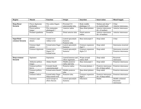 Table Of Upper Limb Muscles PPT