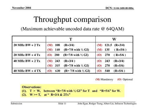 Project N TG High Throughput WLAN Ppt Download