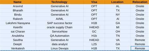 C2c Gen Ai Oraclescm Sap C2c Mahesh Neelam