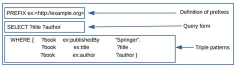 3 an example of the structure of a sparql query download scientific