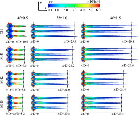 Comparison Of Vortex Structure And Total Vorticity Distribution Download Scientific Diagram