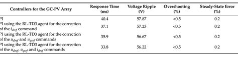 the performances of the gc pv array control system based on pi type