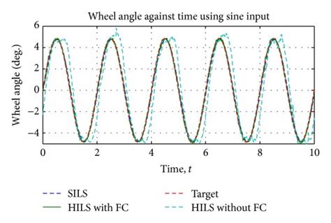 wheel angle using sine input at 0 5 hz download scientific diagram