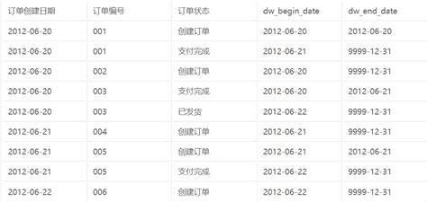 数据库 数据仓库 09 数仓缓慢变化维度数据的处理 数据仓库学习与分享 SegmentFault 思否