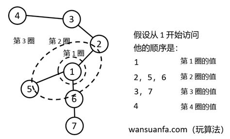 图的遍历 玩算法