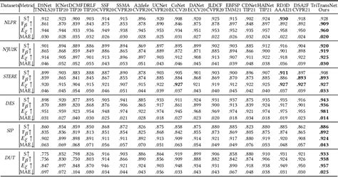 Table 1 From Tritransnet Rgb D Salient Object Detection With A Triplet