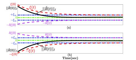 A Detailed Representation Of Tracking Normalized Euclidean Distance