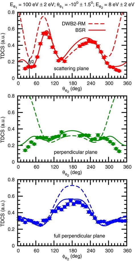 Tdcs For The Electron Impact Ionization Of Ne2p For An Incident