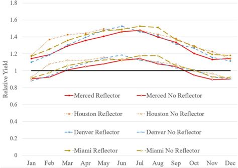 Monthly Relative Yields For West Facing Systems Vertical Bifacial 20