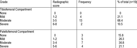 Radiographic Grading Of Knee Oa Severity Download Scientific Diagram