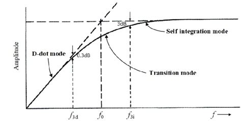 Figure From Laboratory Calibration Of Ddot Sensor Based On System Identification Method