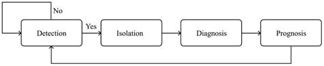 Process Monitoring Circuit Download Scientific Diagram